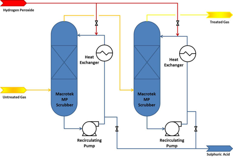Simultaneous removal of SO2 and production of sulphuric acid using ...